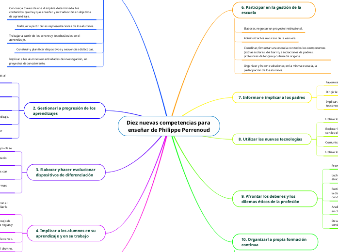 Diez nuevas competencias para enseñar de P...- Mind Map